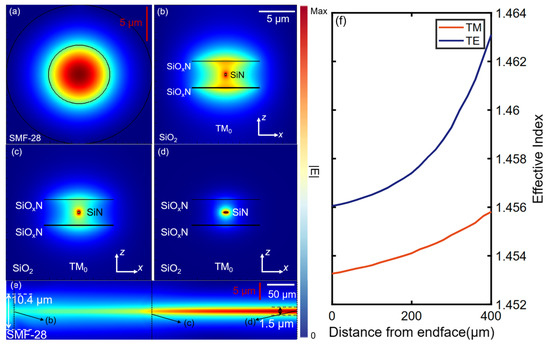 A Theoretical Sub-0.1 dB Loss Single Mode Fiber-To-Chip Edge Coupler ...