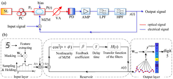 Handwritten Digits Recognition Based on a Parallel Optoelectronic Time-Delay Reservoir Computing ...