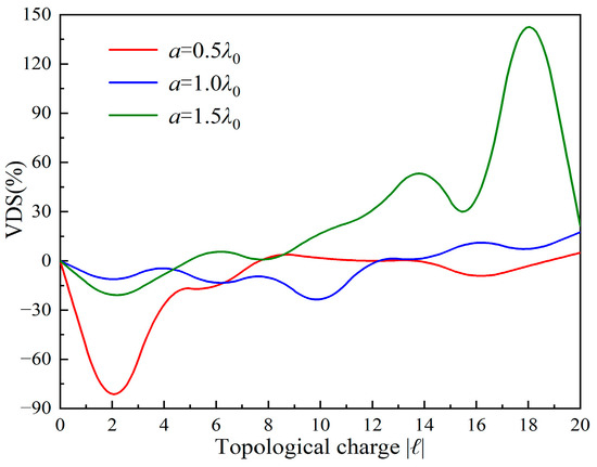 Vortical Differential Scattering of Twisted Light by Dielectric Chiral ...