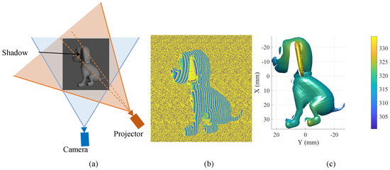 TPDNet: Texture-Guided Phase-to-DEPTH Networks to Repair Shadow-Induced ...