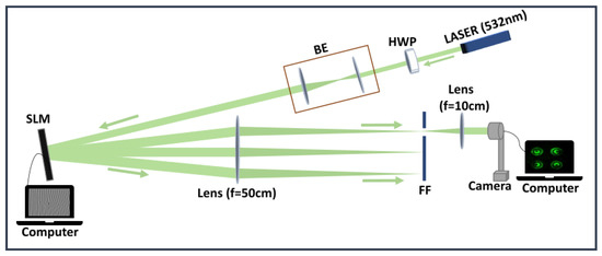 Tailoring Large Asymmetric Laguerre–Gaussian Beam Array Using Computer ...