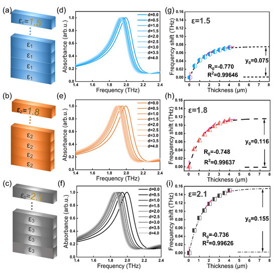 Polarization-Independent Terahertz Surface Plasmon Resonance Biosensor for Species ...