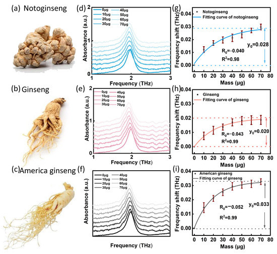 Polarization-Independent Terahertz Surface Plasmon Resonance Biosensor for Species ...