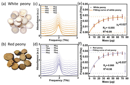 Polarization-Independent Terahertz Surface Plasmon Resonance Biosensor for Species ...
