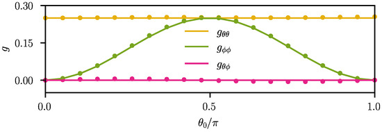 Method for the Quantum Metric Tensor Measurement in a Continuous ...