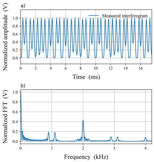 FPGA-Based Hardware Implementation of Homodyne Demodulation for Optical ...