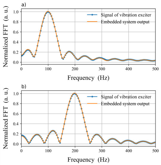 FPGA-Based Hardware Implementation of Homodyne Demodulation for Optical Fiber Sensors