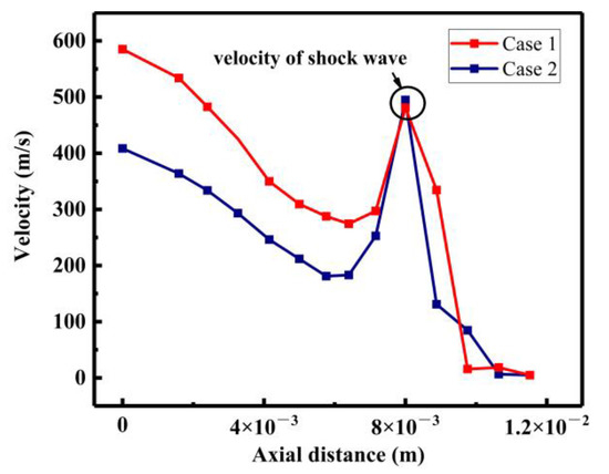 The Acceleration Phenomenon of Shock Wave Induced by Nanosecond Laser ...