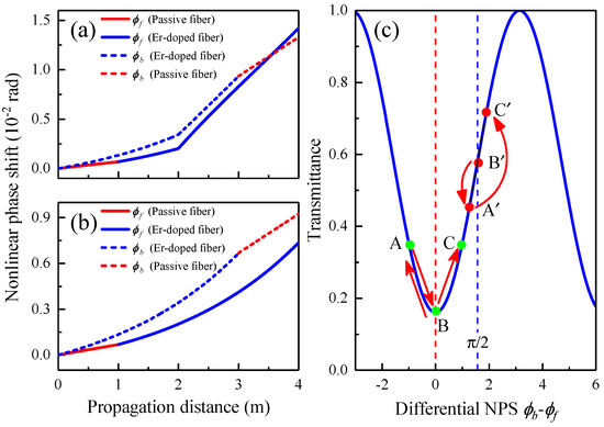 Inverse Saturable Absorption Mechanism in Mode-Locked Fiber Lasers with a Nonlinear Amplifying ...