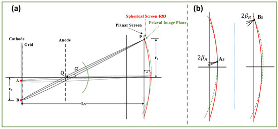 An Experimental Study Measuring the Image Field Angle of an Electron ...