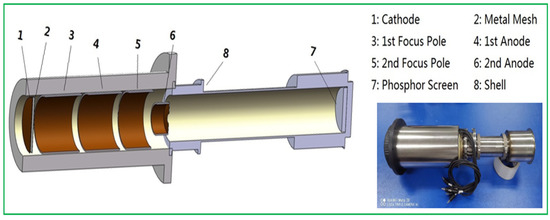 An Experimental Study Measuring the Image Field Angle of an Electron ...
