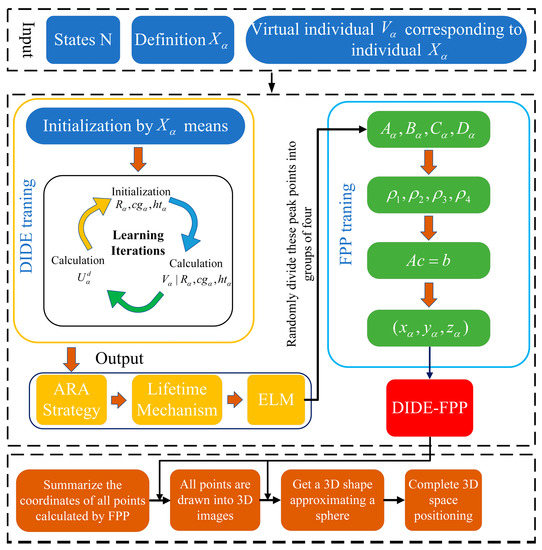 A DIDE-FPP Composite Algorithm for Accurate Tunnel Fire Location