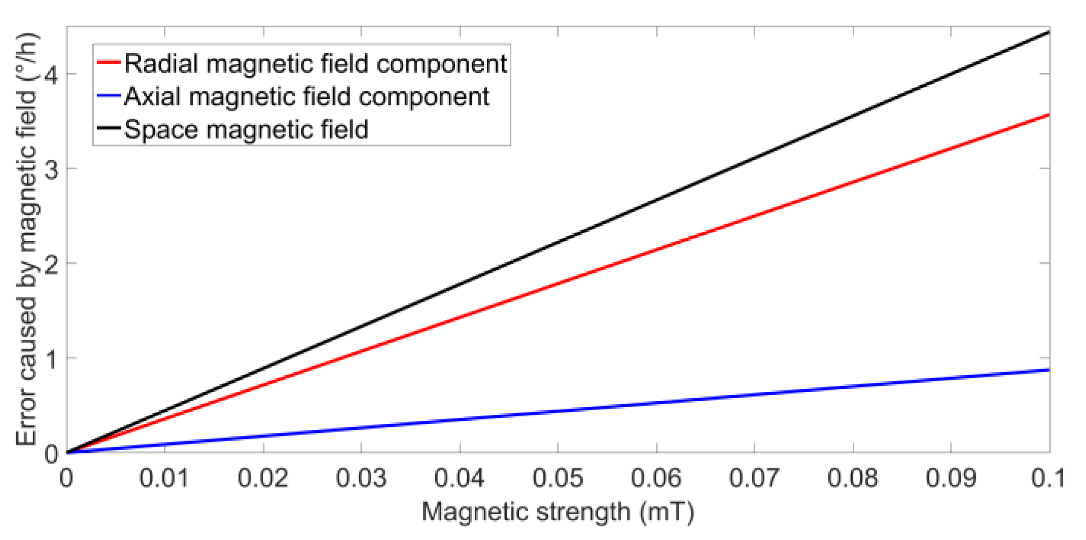 Research on Magnetic-Induced Error of Small-Sized Fiber Optic Gyro ...