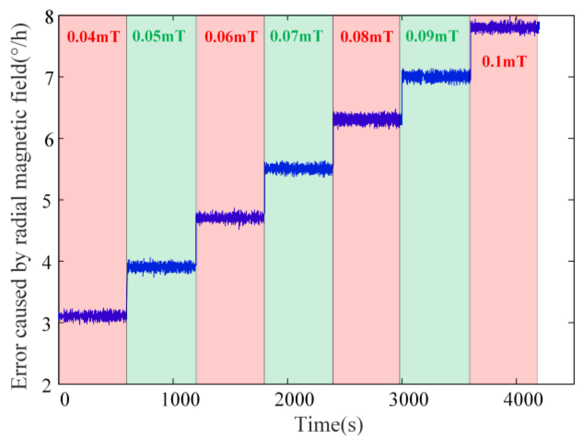 Research on Magnetic-Induced Error of Small-Sized Fiber Optic Gyro ...