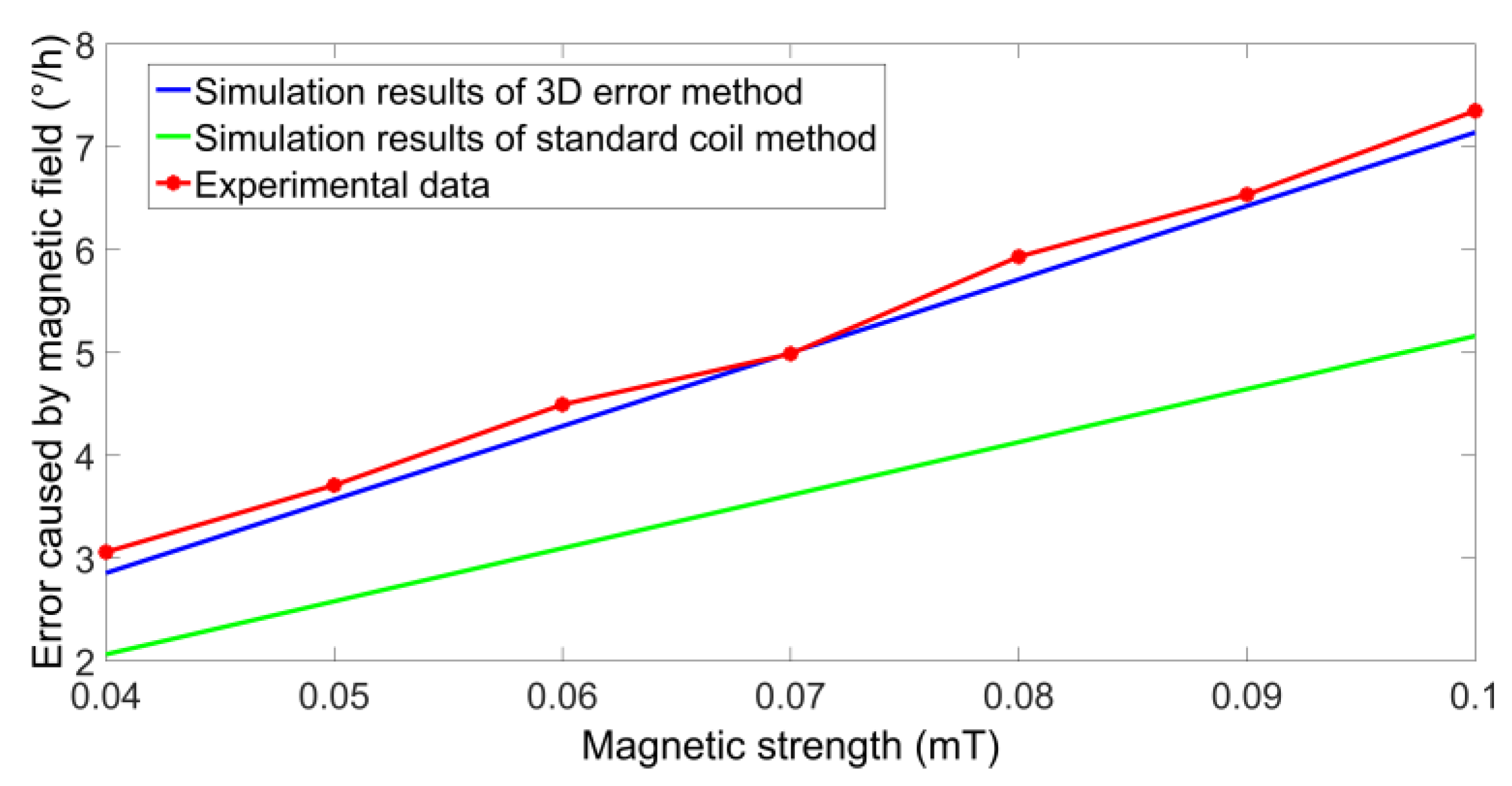 Research on Magnetic-Induced Error of Small-Sized Fiber Optic Gyro ...