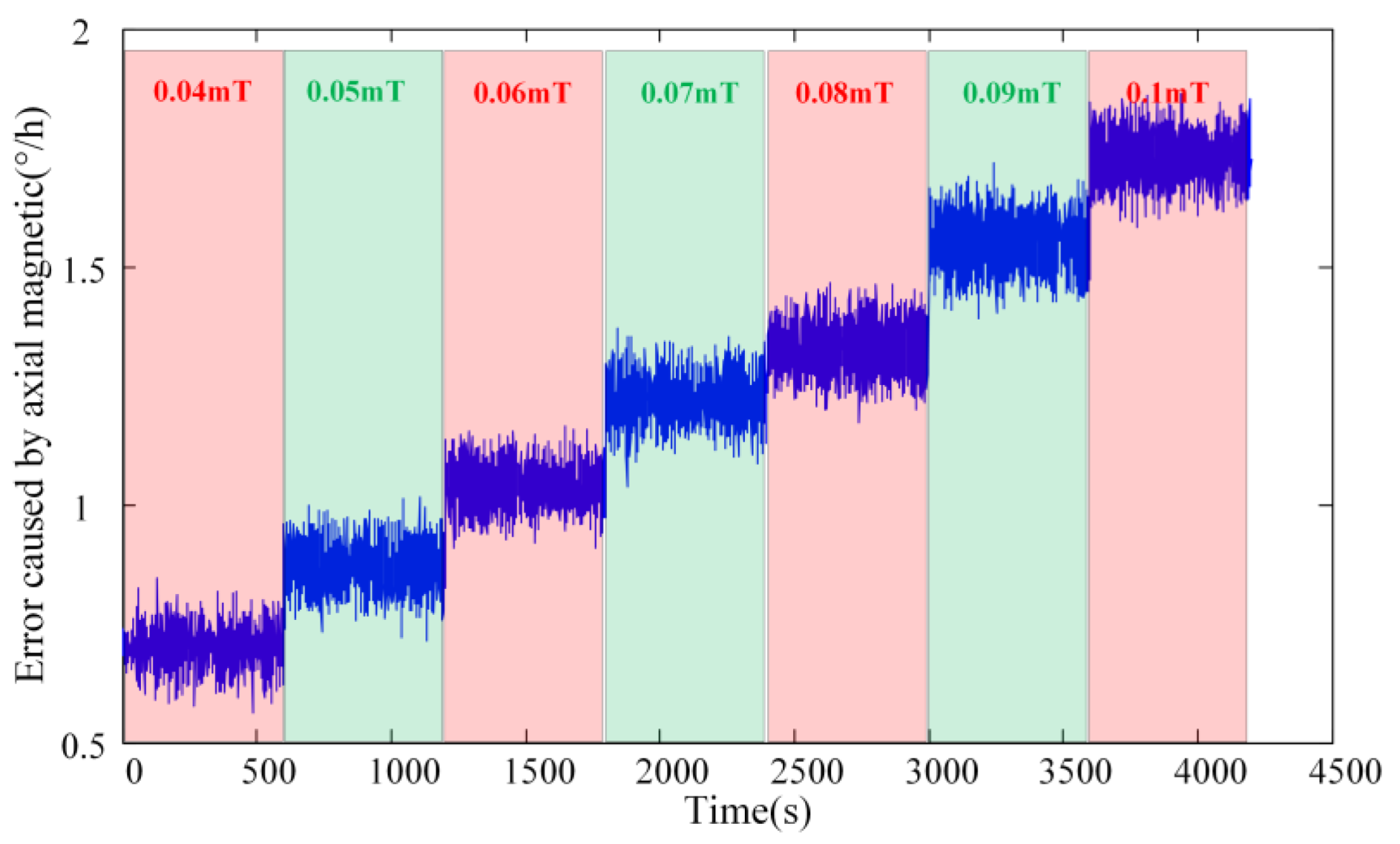 Research on Magnetic-Induced Error of Small-Sized Fiber Optic Gyro ...