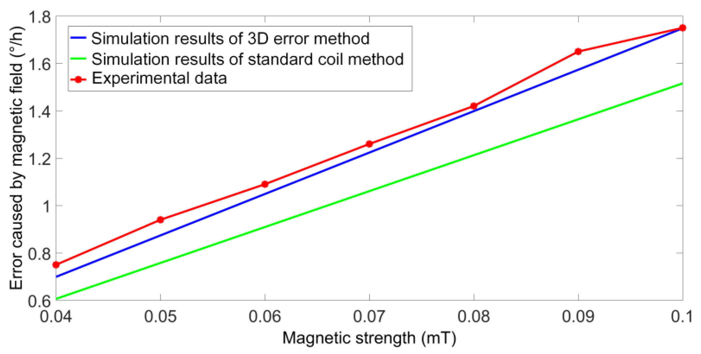 Research on Magnetic-Induced Error of Small-Sized Fiber Optic Gyro ...