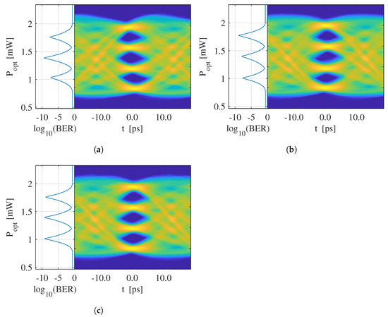 Digital Non-Linear Transmitter Equalization for PAM-N-Based VCSEL Links ...