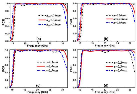 Polarization-Independent Ultra Wideband RCS Reduction Conformal Coding Metasurface Based on ...