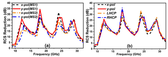 Polarization-Independent Ultra Wideband RCS Reduction Conformal Coding Metasurface Based on ...