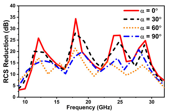 Polarization-Independent Ultra Wideband RCS Reduction Conformal Coding Metasurface Based on ...