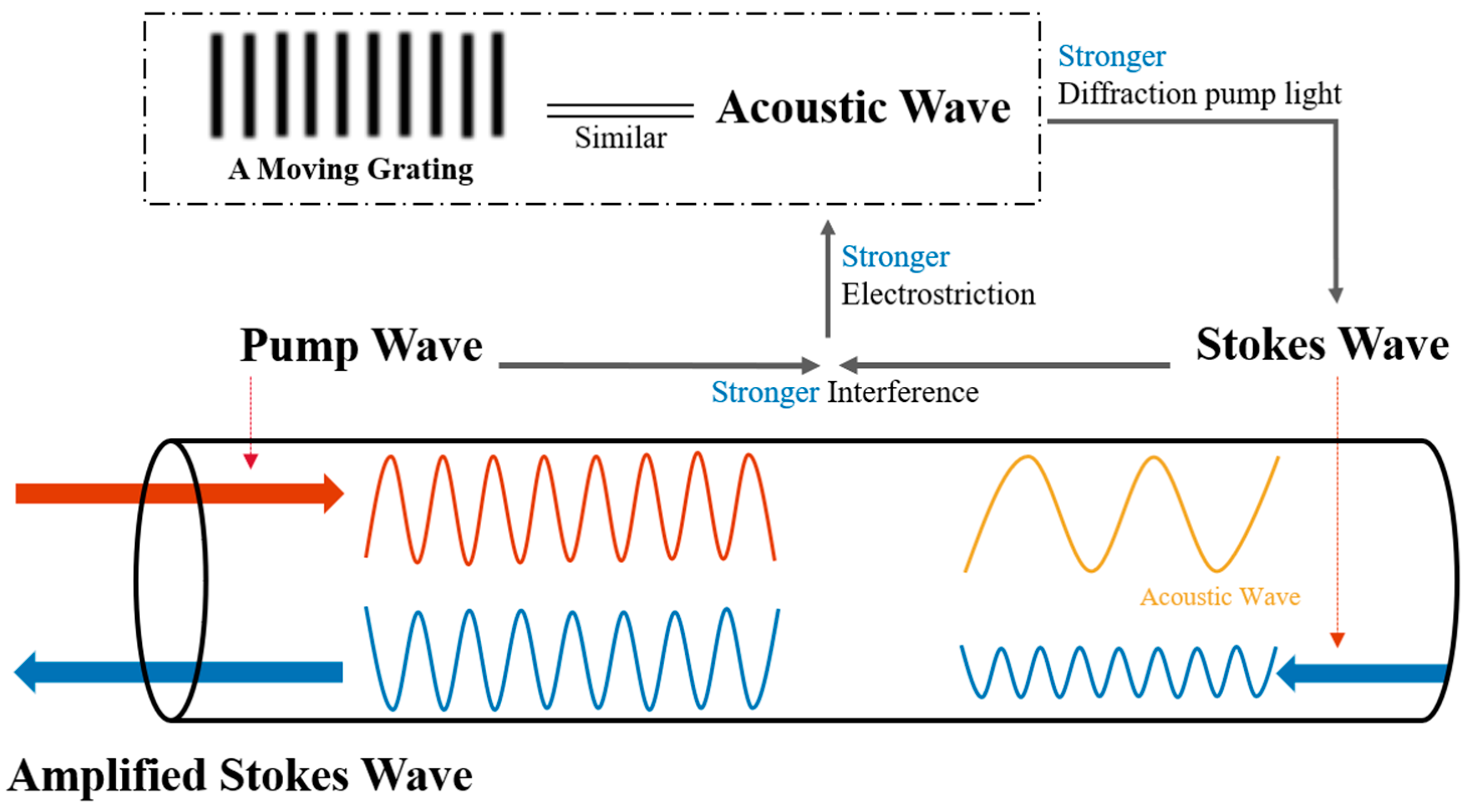 Fiber-Based Techniques to Suppress Stimulated Brillouin Scattering