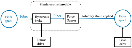 Fiber-Based Techniques to Suppress Stimulated Brillouin Scattering