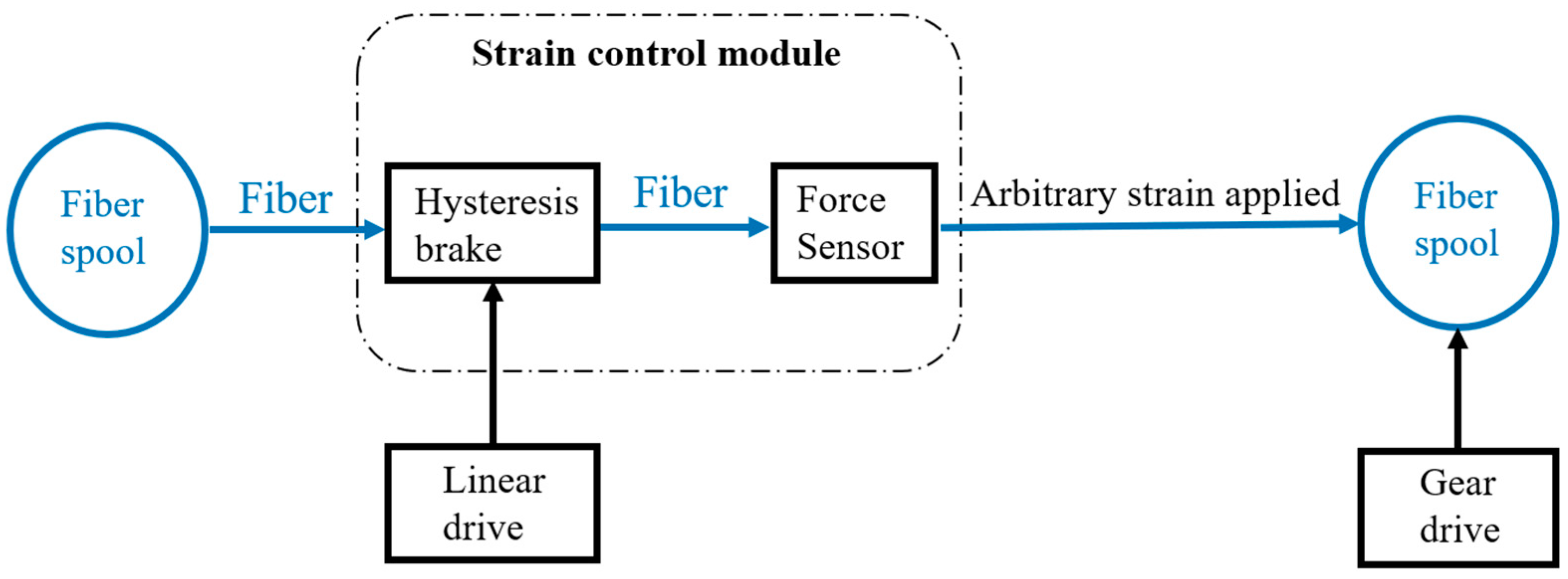 Fiber-Based Techniques to Suppress Stimulated Brillouin Scattering