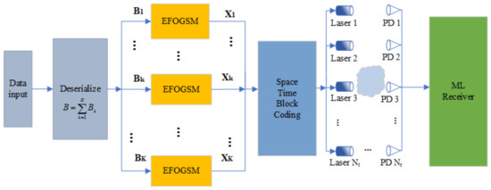 Performance Study of Generalized Space Time Block Coded Enhanced Fully Optical Generalized ...