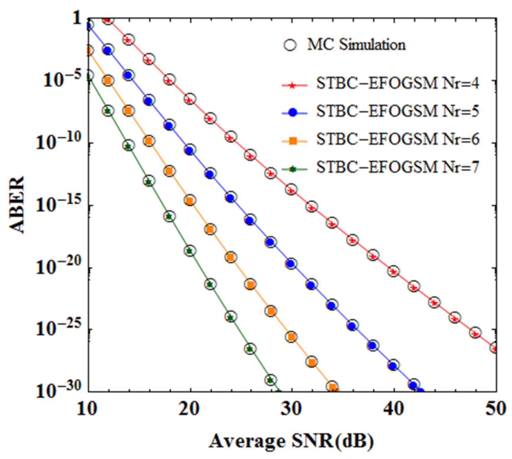 Performance Study of Generalized Space Time Block Coded Enhanced Fully Optical Generalized ...