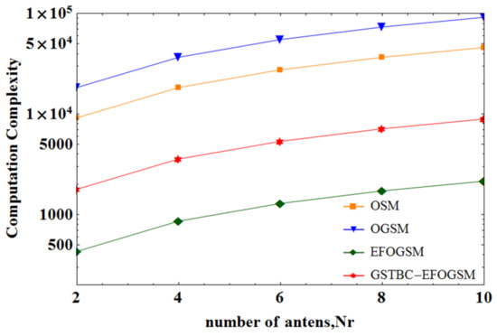 Performance Study of Generalized Space Time Block Coded Enhanced Fully Optical Generalized ...