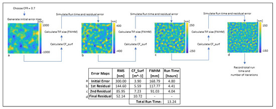 Statistical Tool Size Study for Computer-Controlled Optical Surfacing