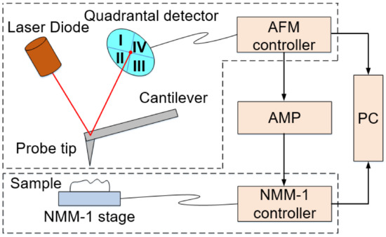 A Measurement System with High Precision and Large Range for Structured ...