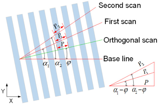 A Measurement System with High Precision and Large Range for Structured ...