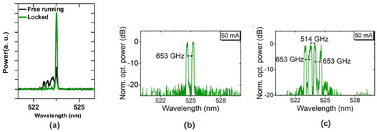 Recent Advances in Optical Injection Locking for Visible Light ...