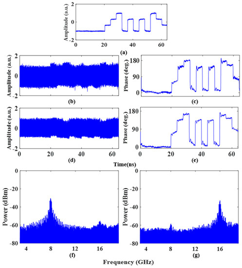 Generation of a Fundamental/Doubled Frequency Phase-Coded Microwave ...