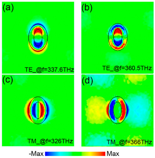 Simulated Studies of Polarization-Selectivity Multi-Band Perfect ...