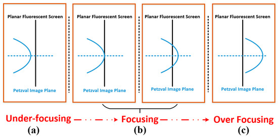 Experimental Study on Measuring Petzval Image Plane of Streak Tube with ...