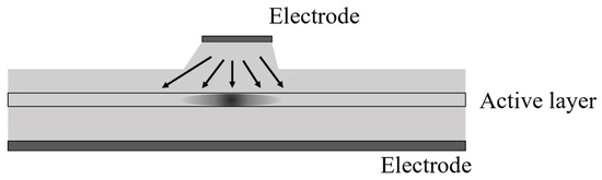 Mode-Modulation Structure Based on 650 nm Ridge Waveguide Edge-Emitting ...