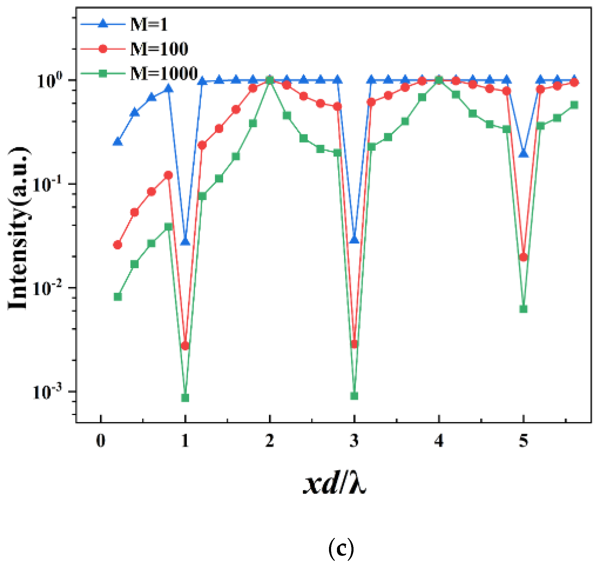 Statistical Analysis of Single-Order Diffraction Grating with Quasi-Random Structures