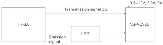 All-Monolithically Integrated Self-Scanning Addressable VCSEL Array for ...