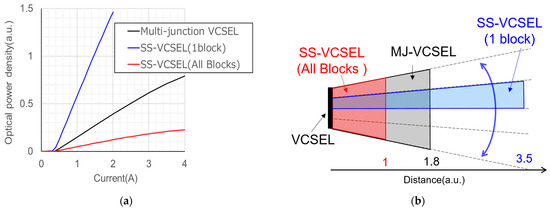 All-Monolithically Integrated Self-Scanning Addressable VCSEL Array for 3D Sensing