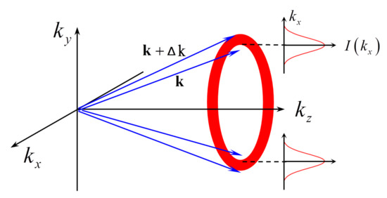 Spin-Orbit Coupling in Quasi-Monochromatic Beams