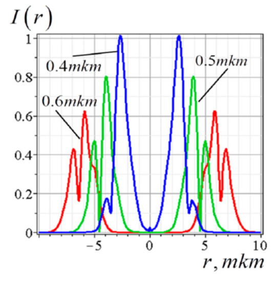 Spin-Orbit Coupling in Quasi-Monochromatic Beams