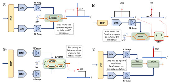 Recent Advances in Coherent Optical Communications for Short-Reach ...