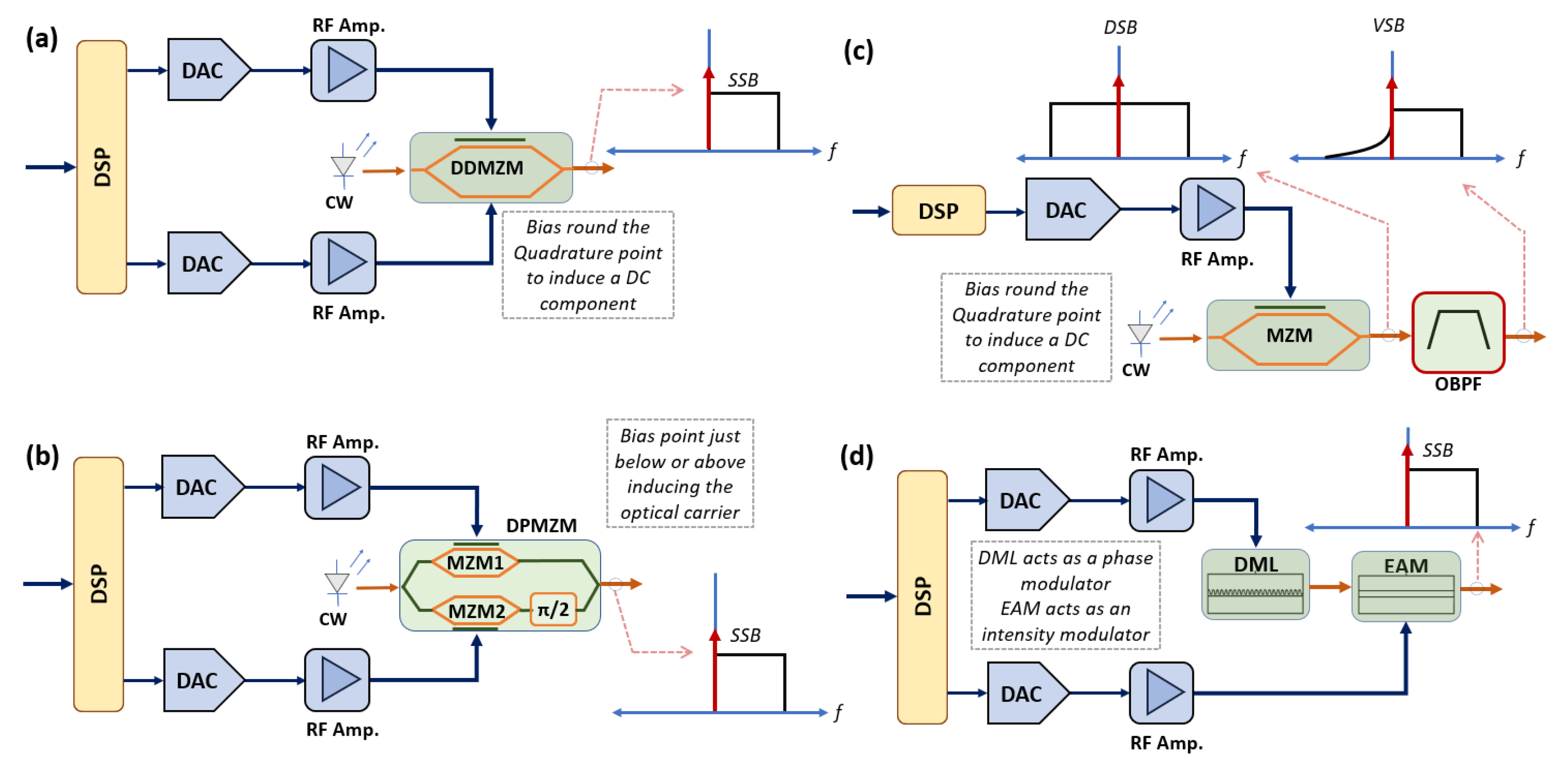 Recent Advances in Coherent Optical Communications for Short-Reach ...