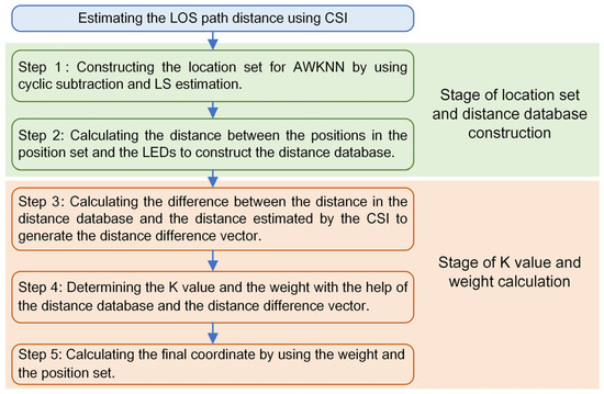 Adaptive Weighted K-Nearest Neighbor Trilateration Algorithm for ...