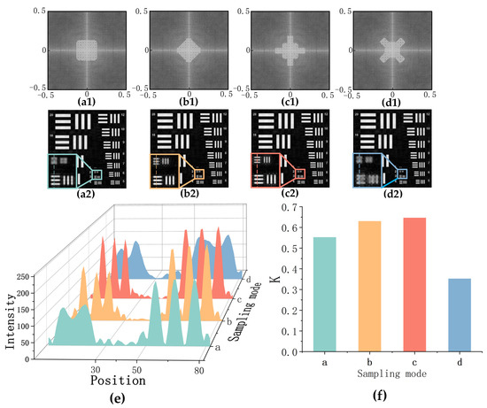 Optimization of Sampling Mode in Macro Fourier Ptychography Imaging ...