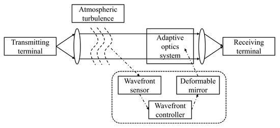 Sixty-Nine-Element Voice Coil Deformable Mirror for Visible Light ...