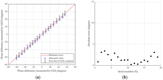 Precise RF Phase Measurement by Optical Sideband Generation Using Mach ...
